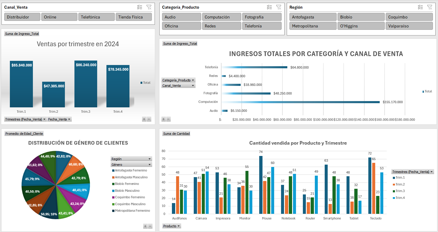 Dashboard de Ventas 2024
